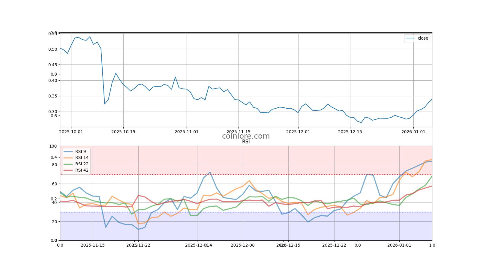 Travala RSI indicator