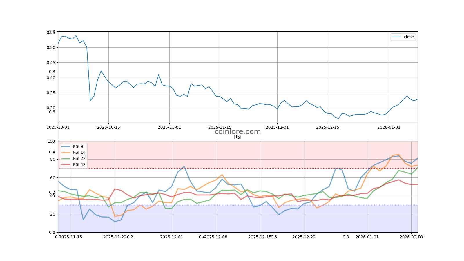 Travala RSI indicator