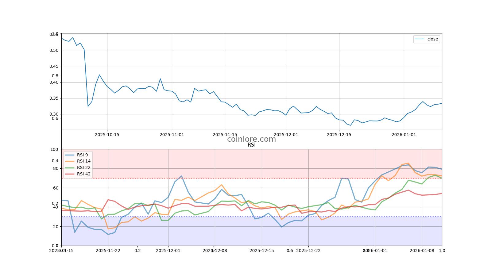 Travala RSI indicator