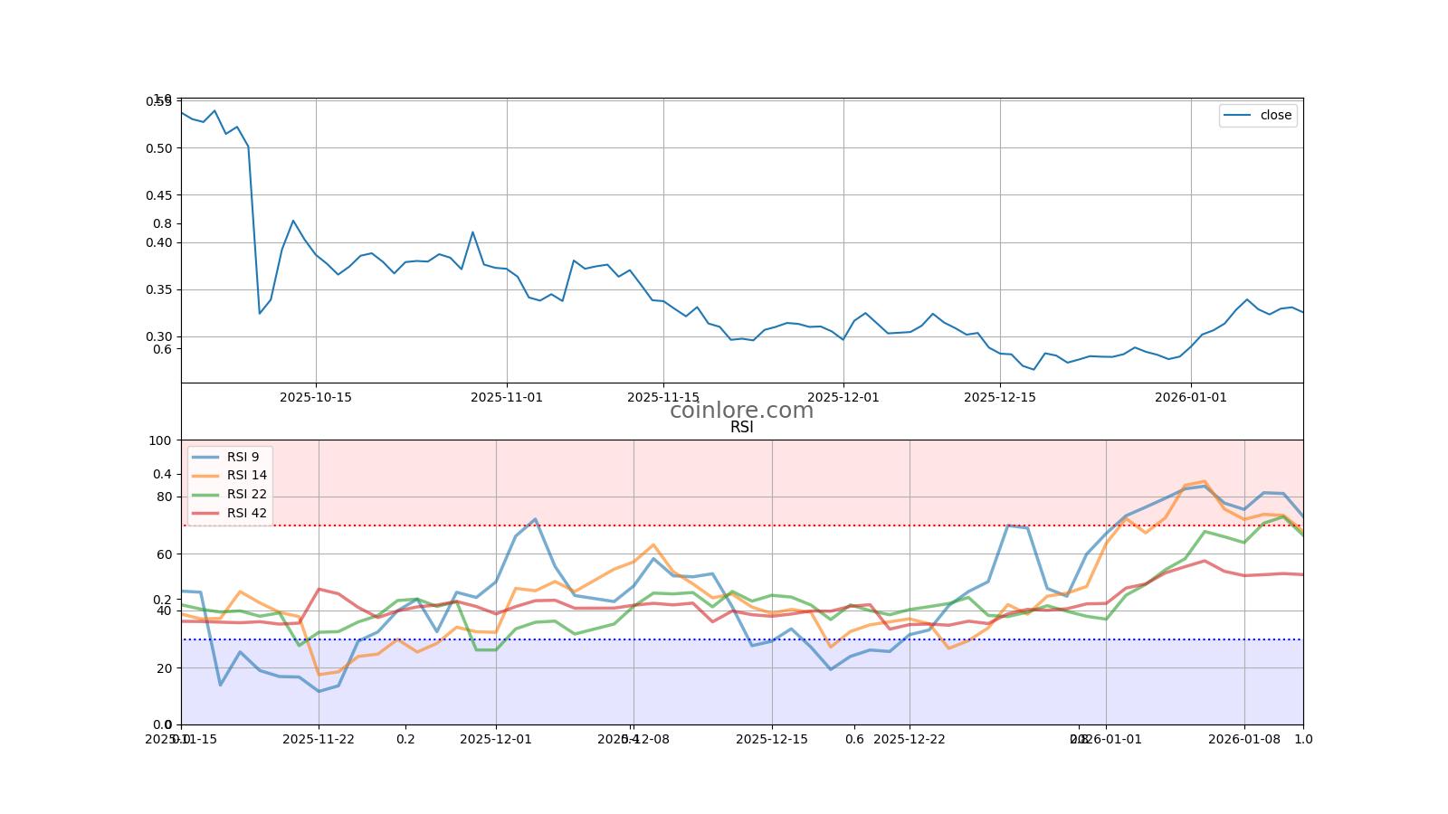 Travala RSI indicator