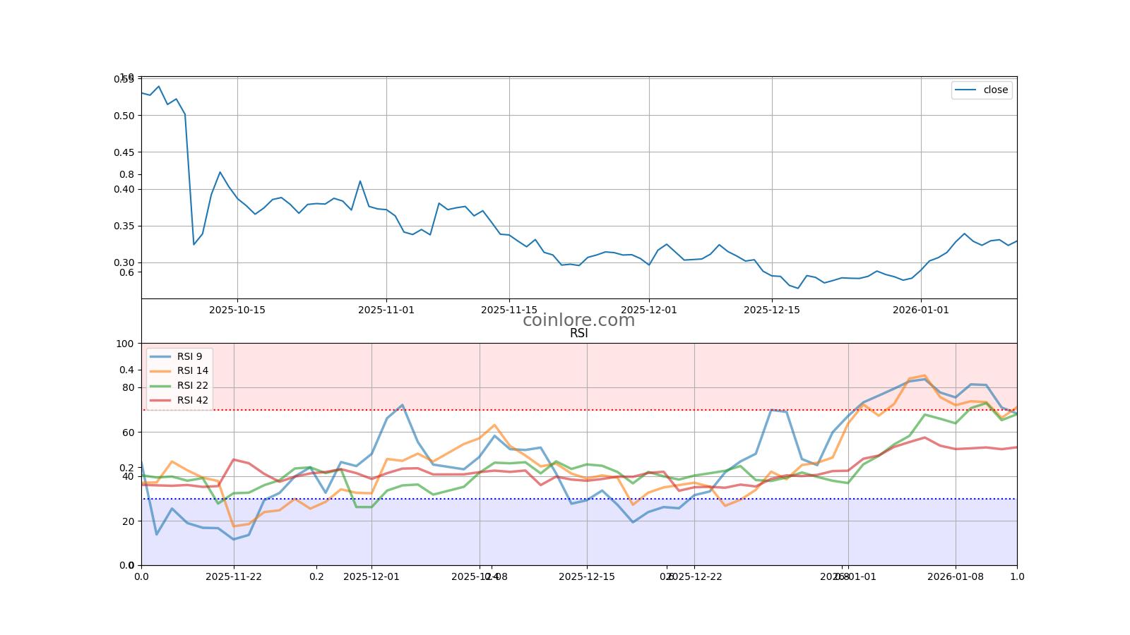 Travala RSI indicator