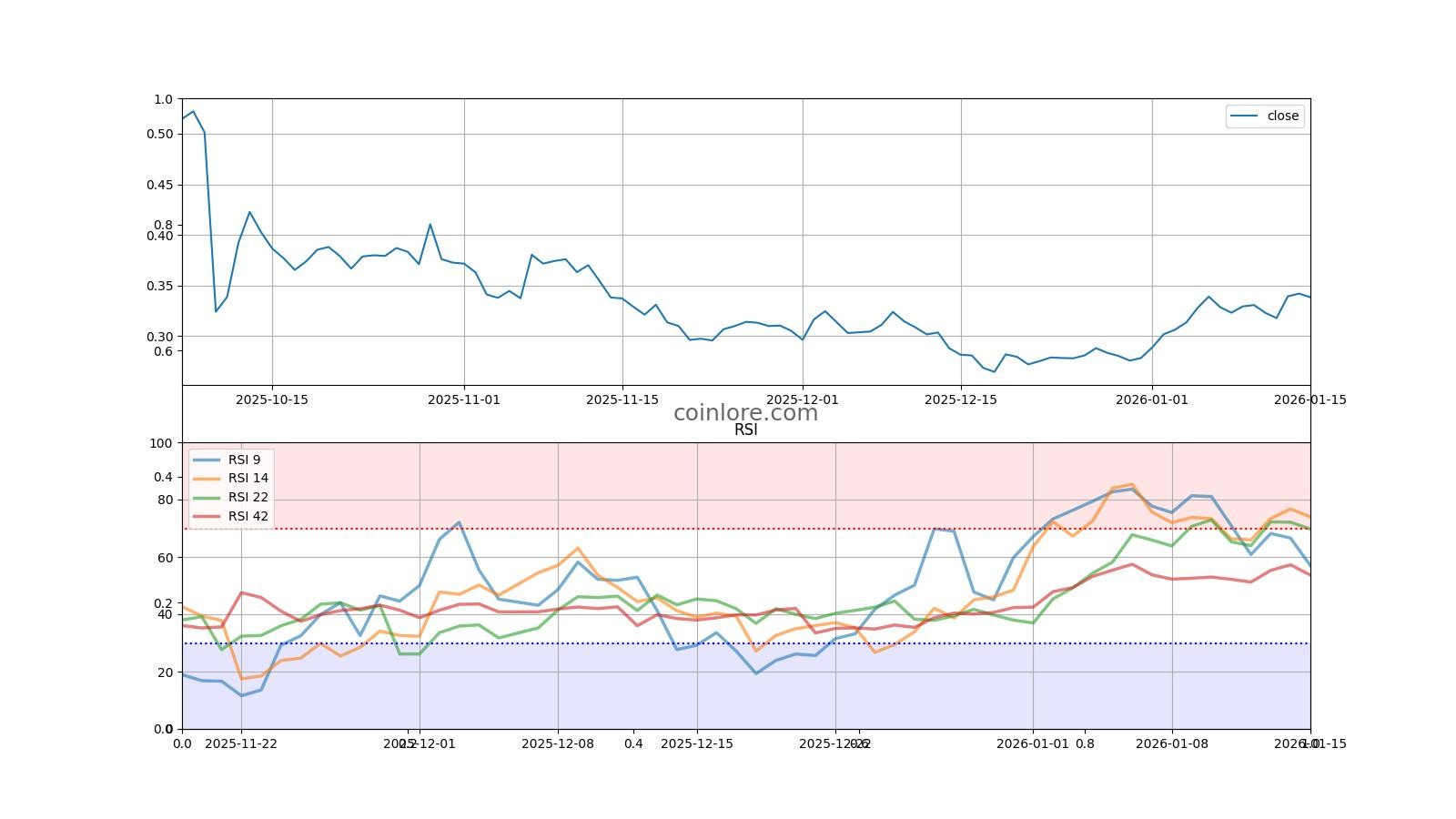 Travala RSI indicator