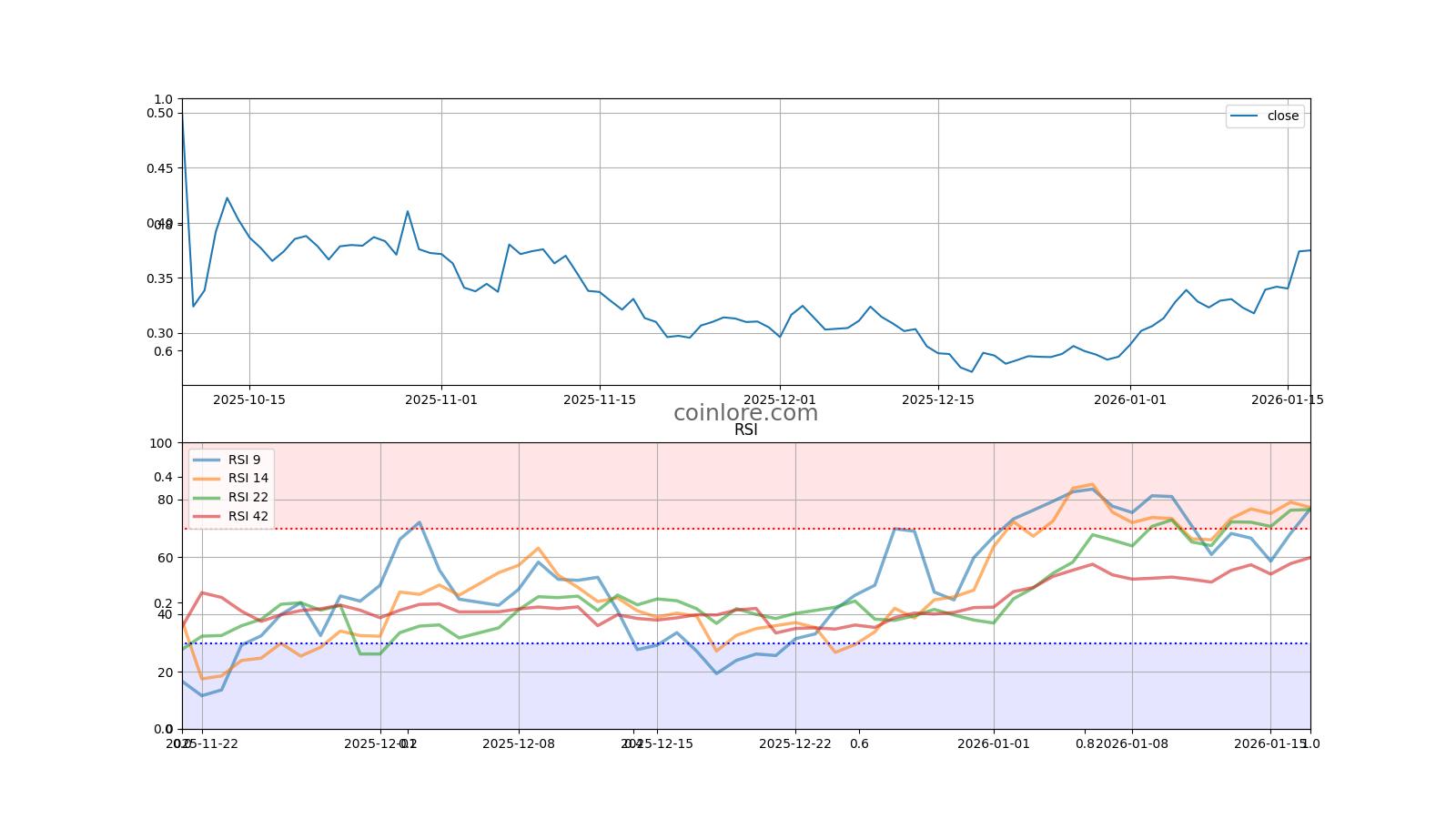Travala RSI indicator