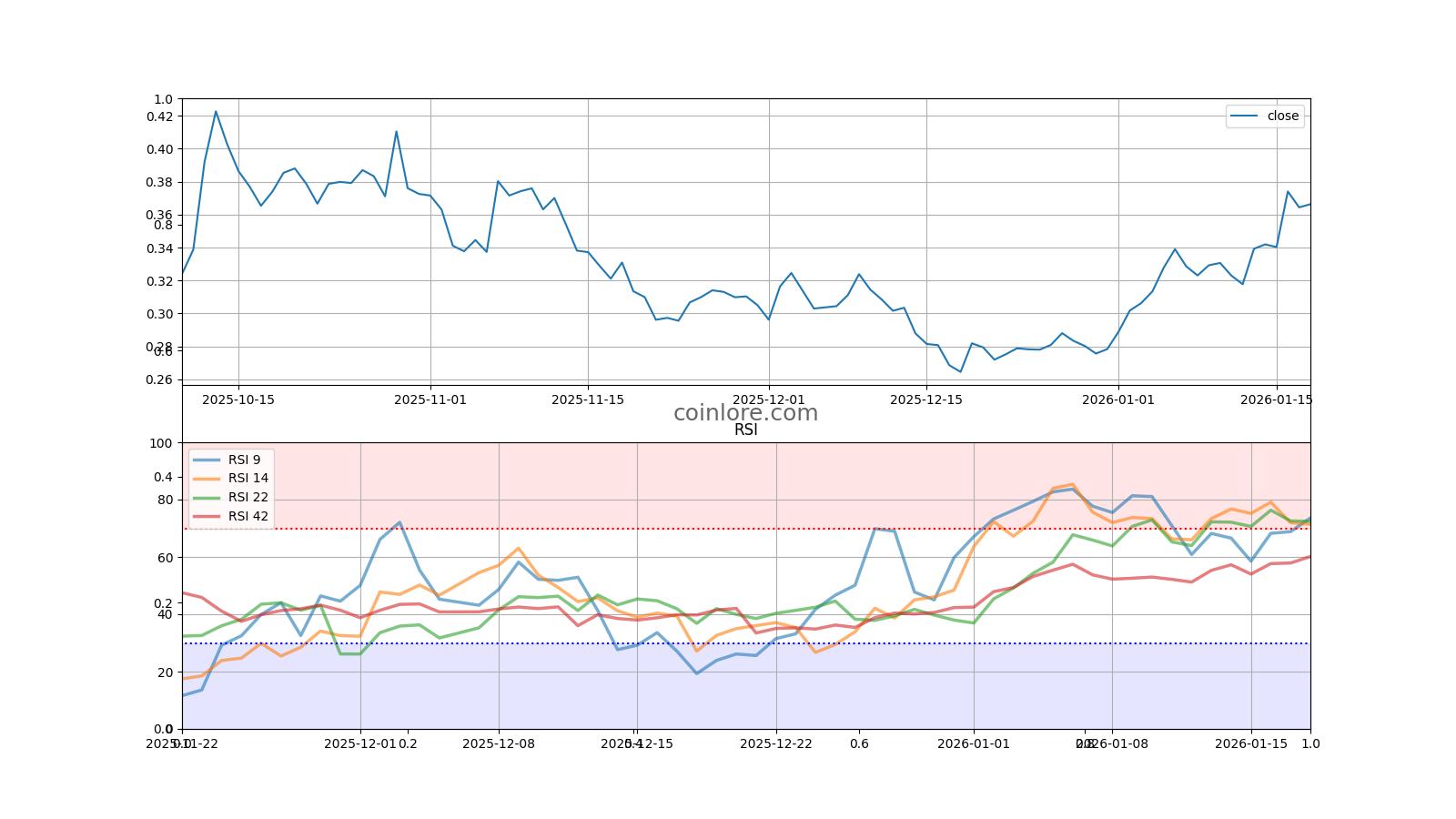 Travala RSI indicator