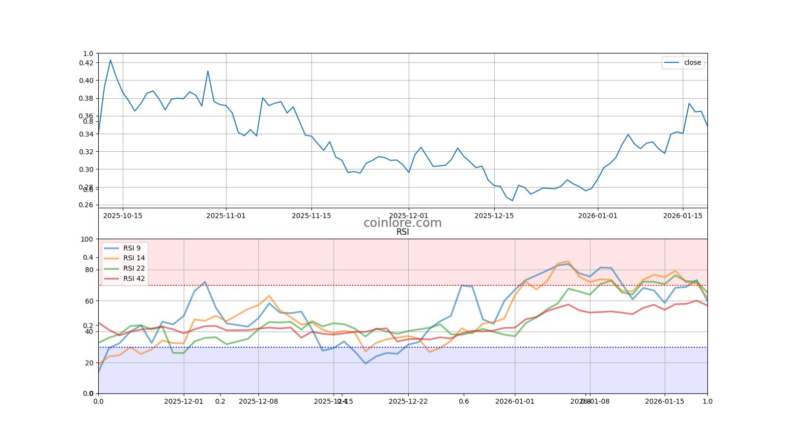 Travala RSI indicator