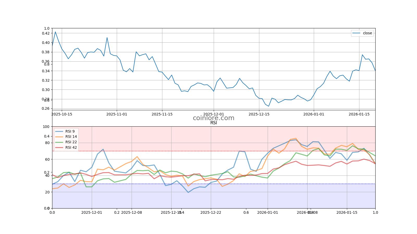 Travala RSI indicator