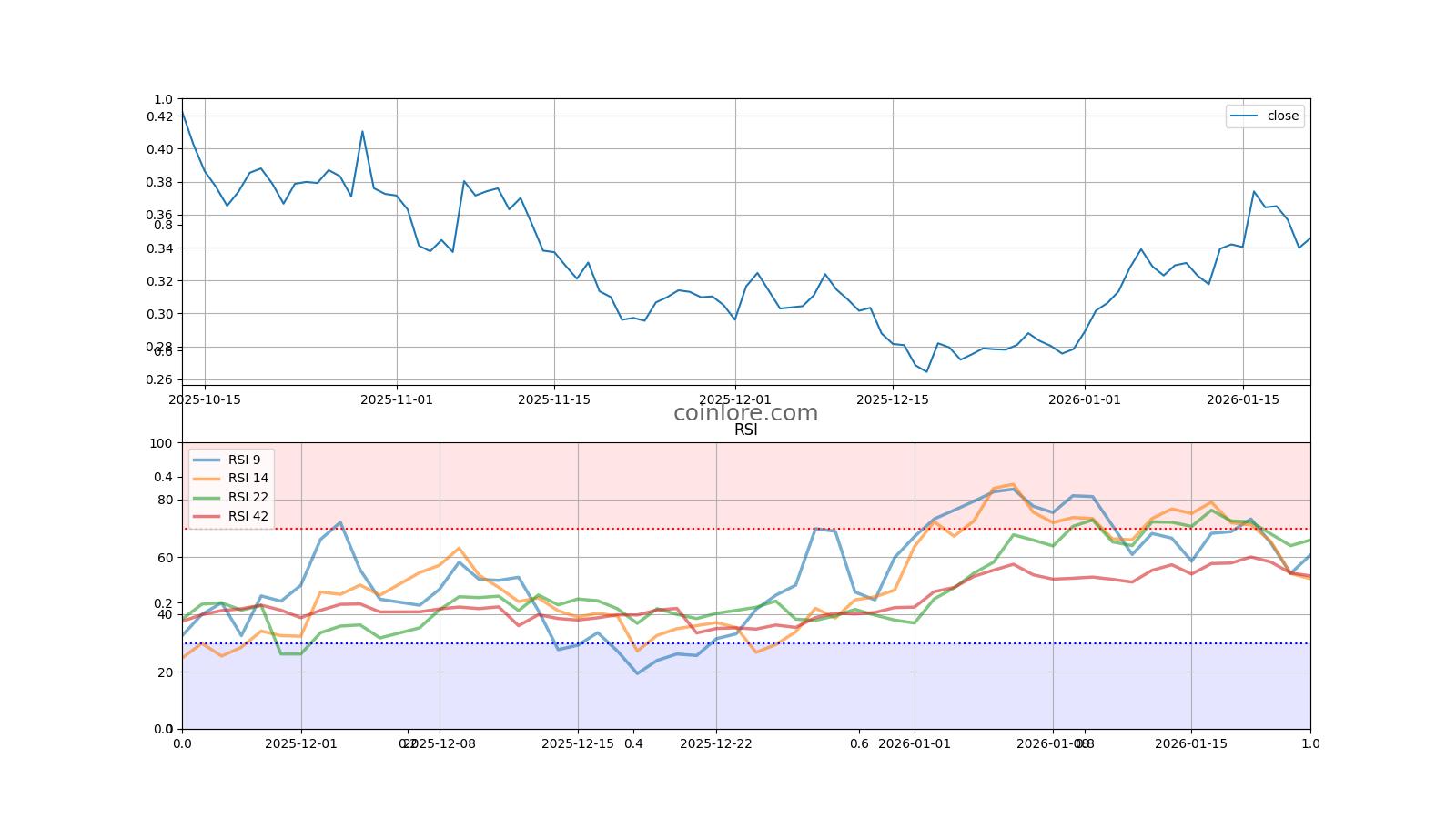 Travala RSI indicator