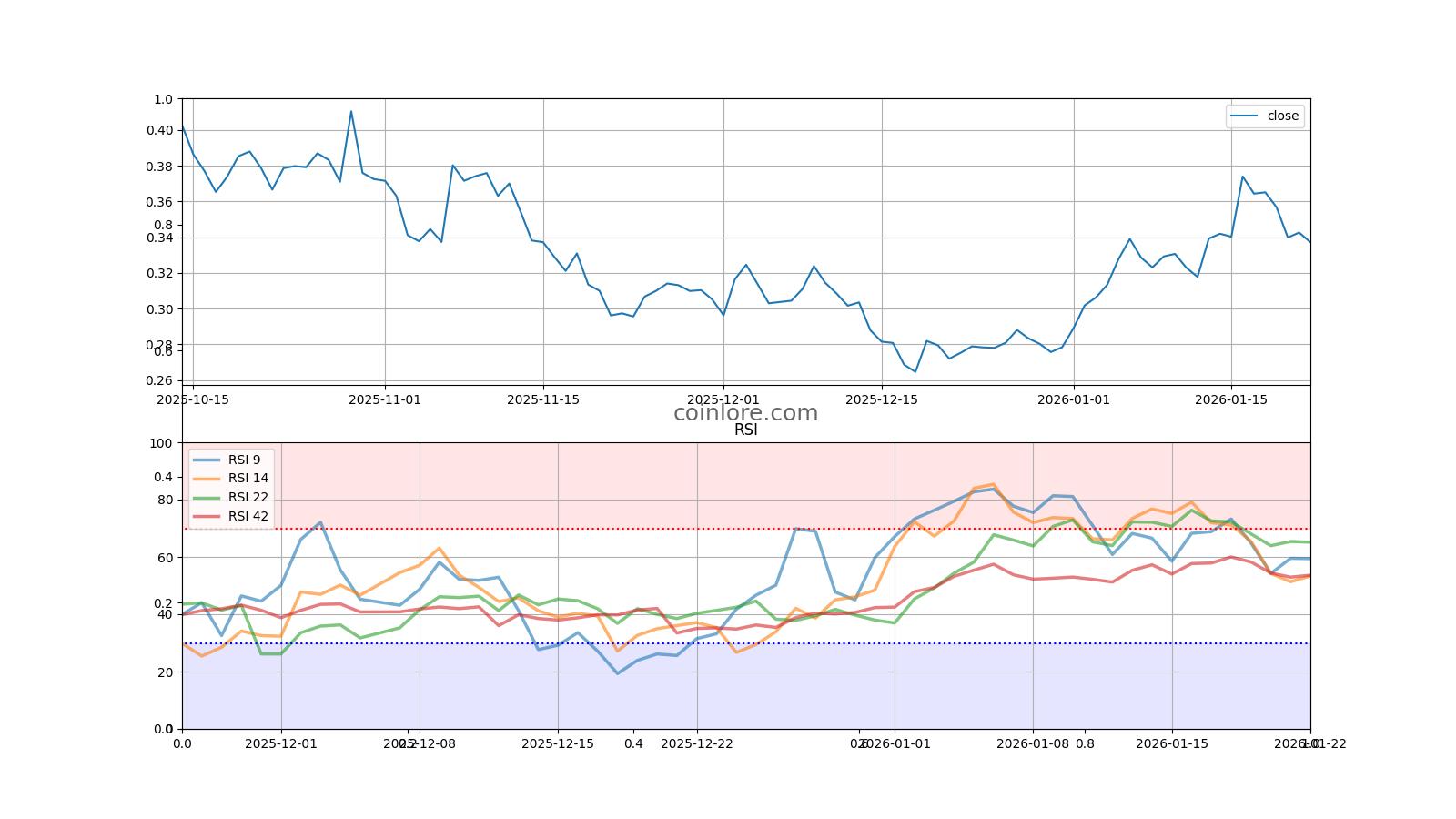 Travala RSI indicator