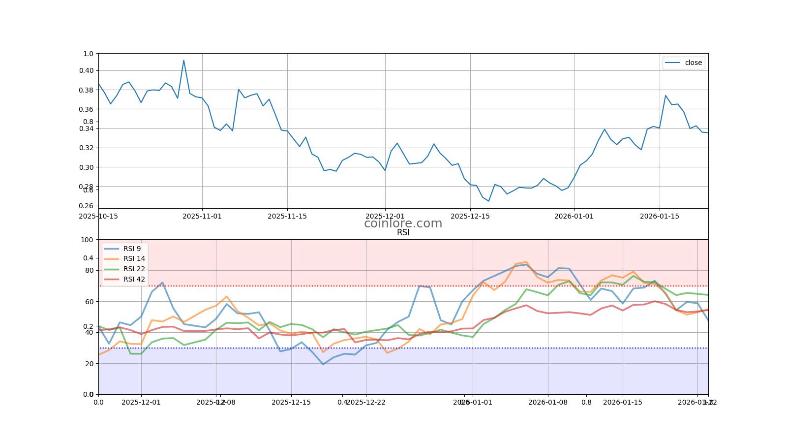 Travala RSI indicator