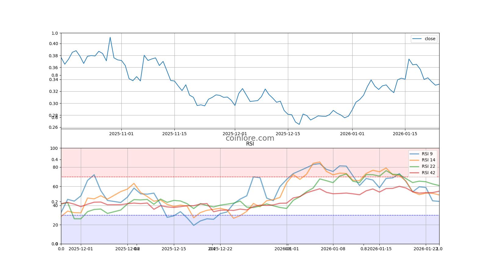 Travala RSI indicator