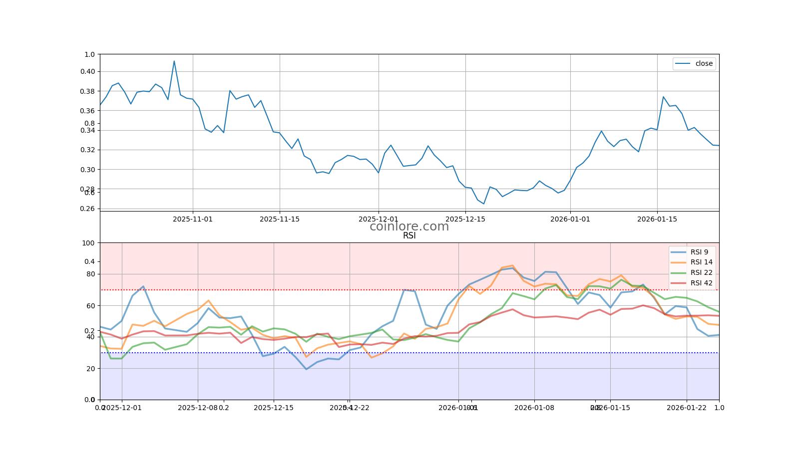 Travala RSI indicator