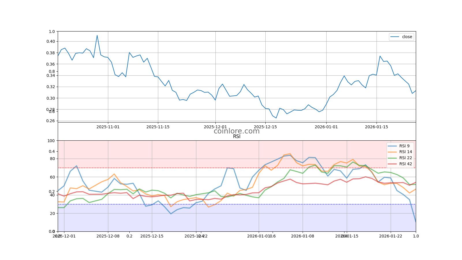 Travala RSI indicator