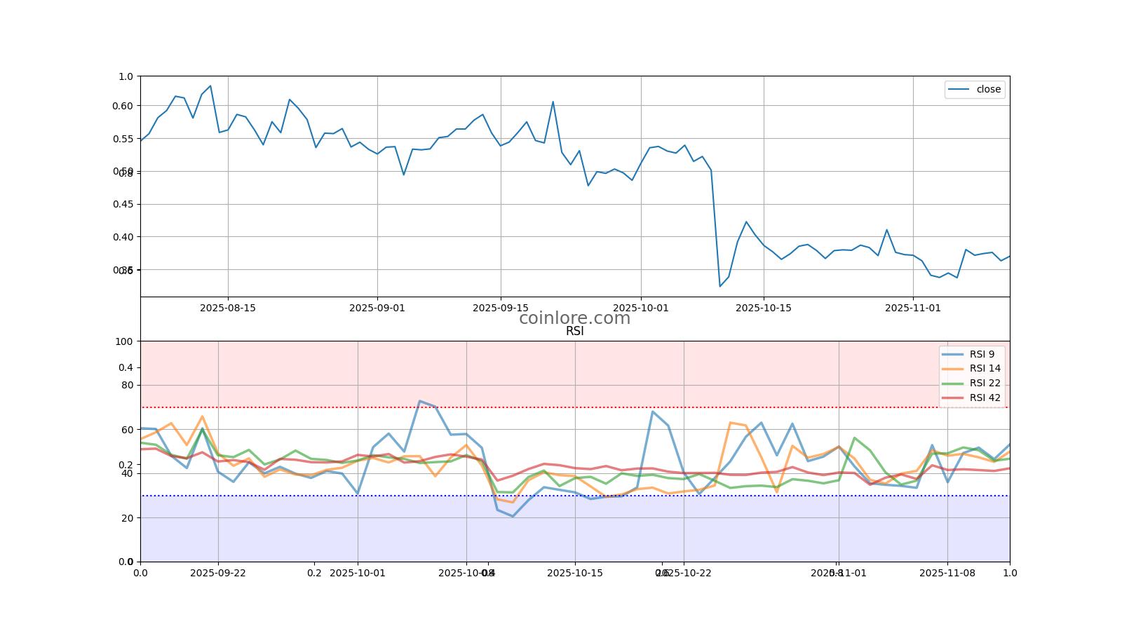 Travala RSI indicator