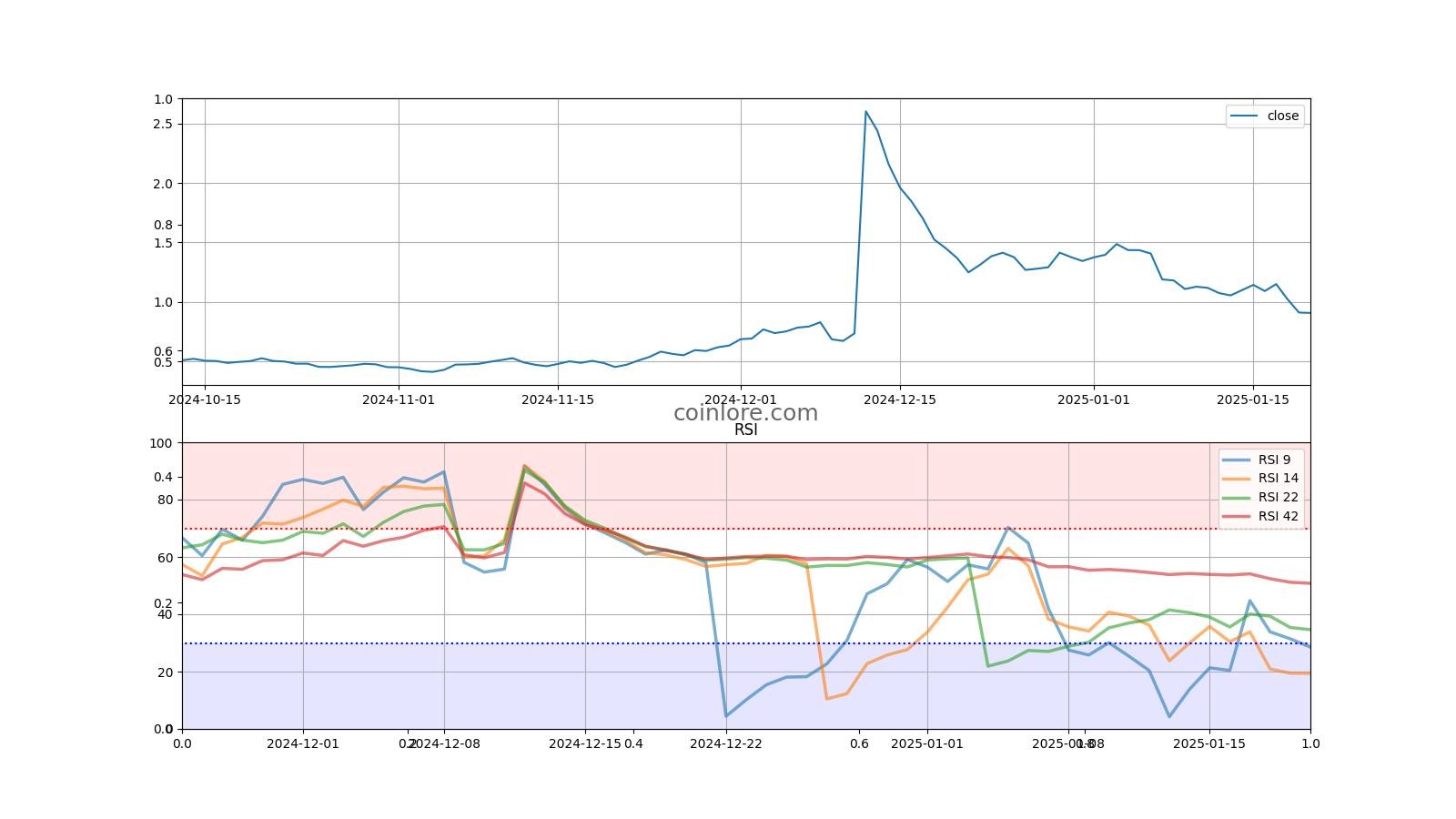 Travala RSI indicator