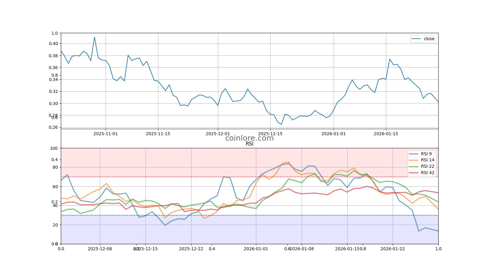 Travala RSI indicator
