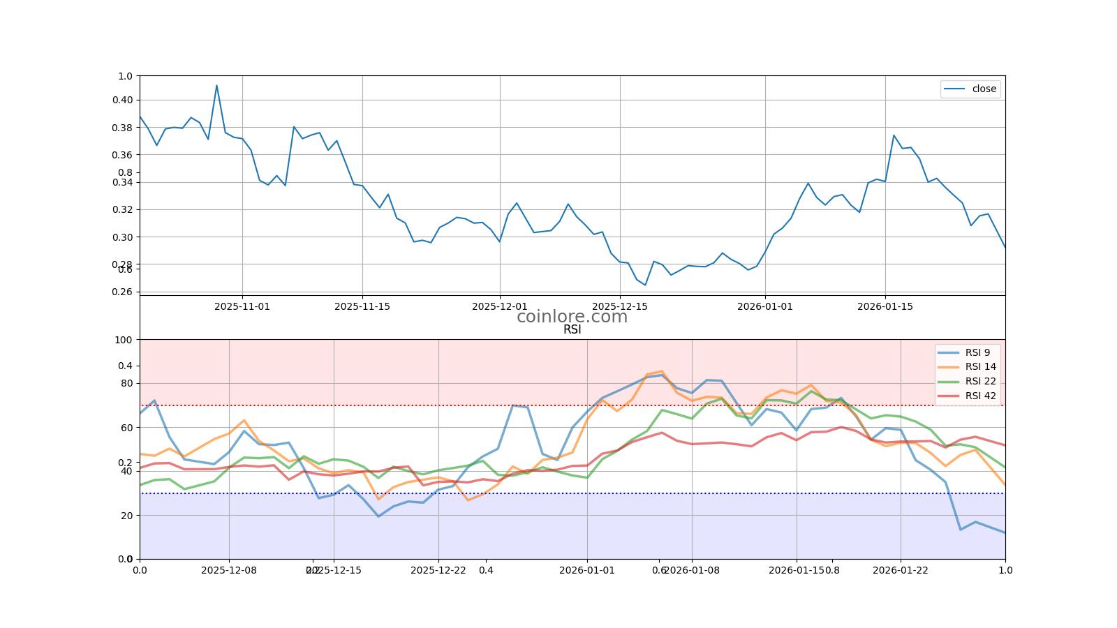 Travala RSI indicator