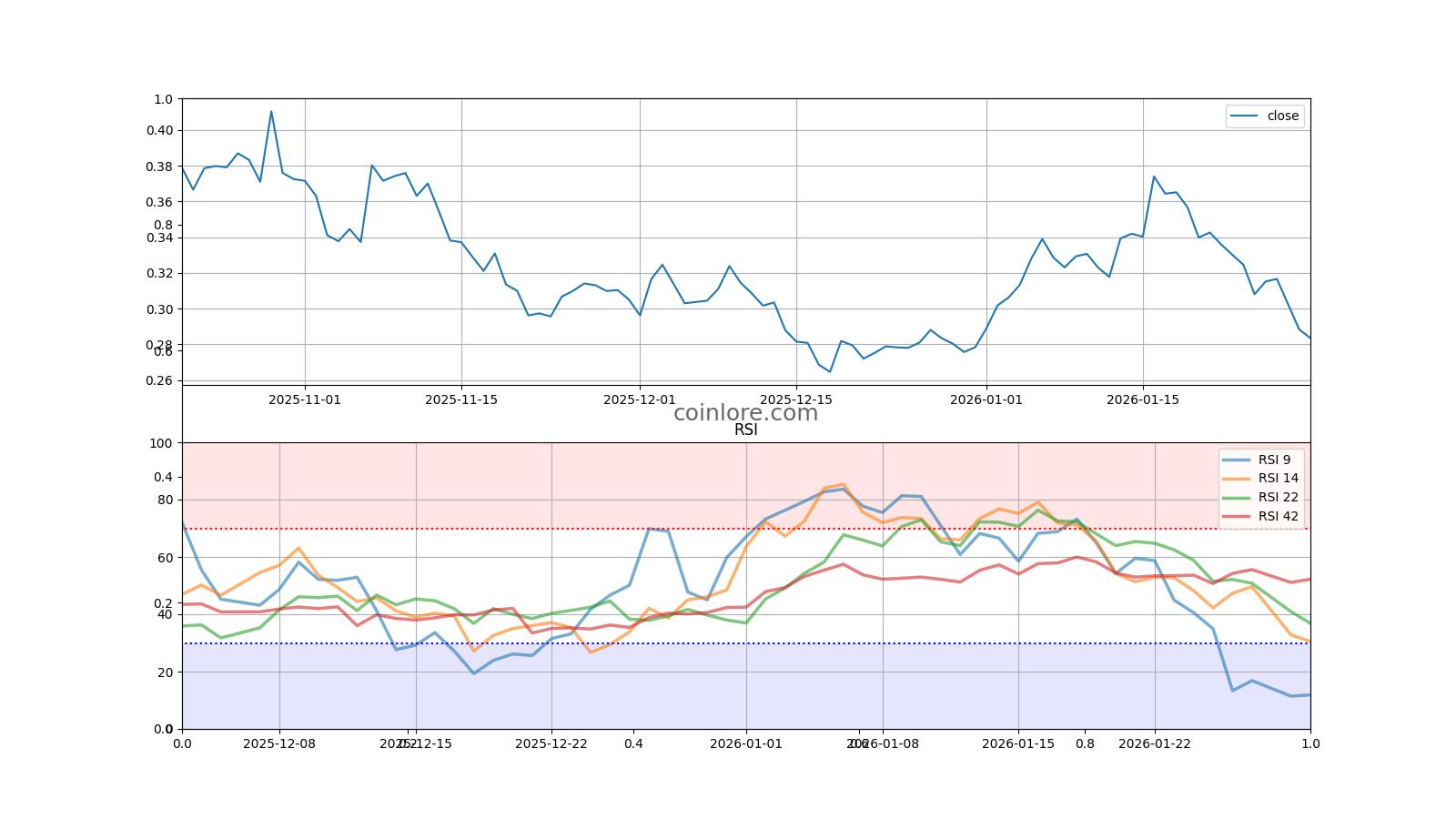 Travala RSI indicator