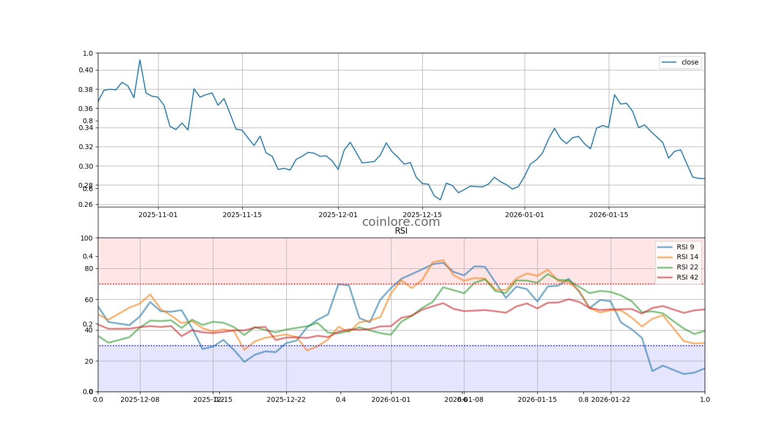 Travala RSI indicator