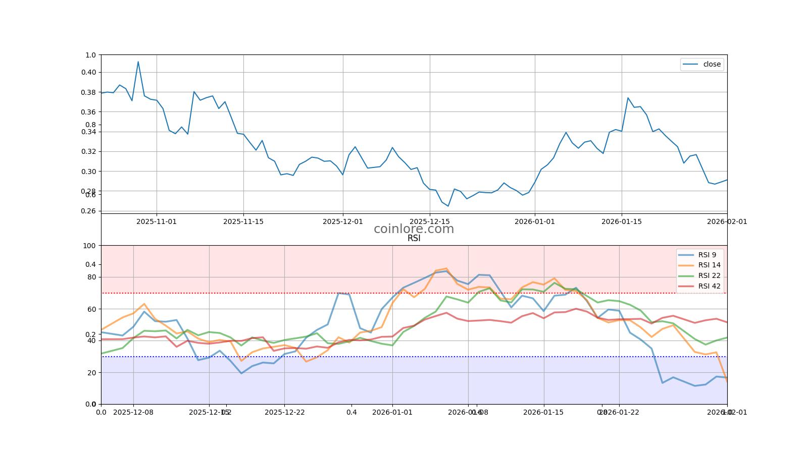Travala RSI indicator