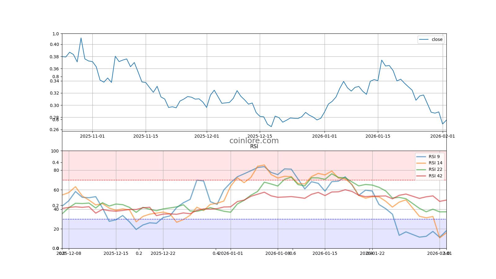 Travala RSI indicator