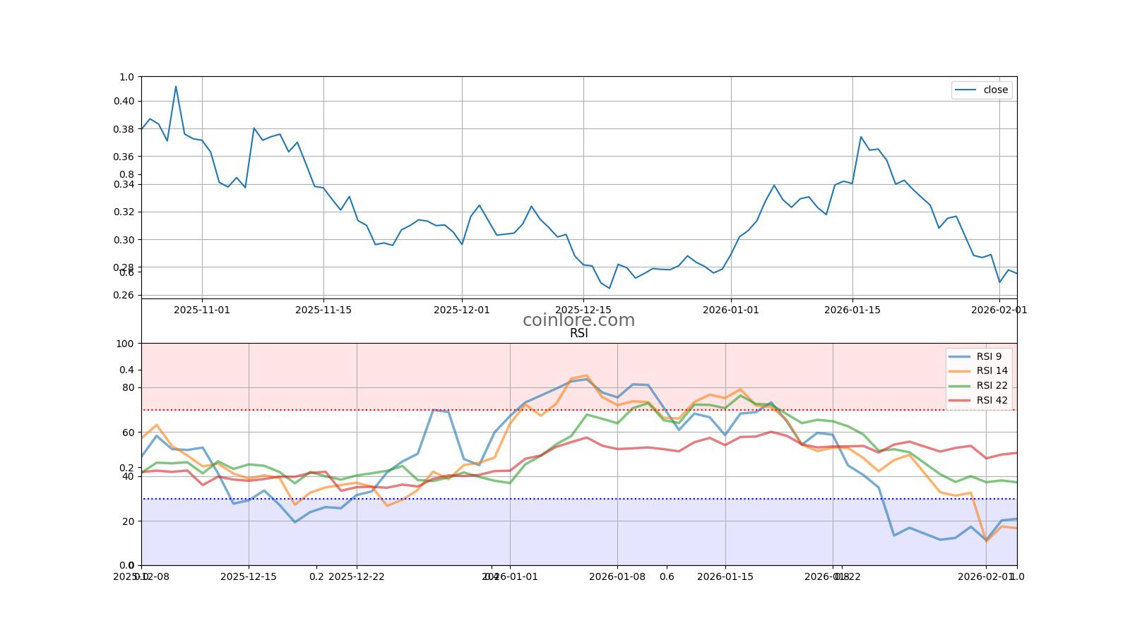Travala RSI indicator