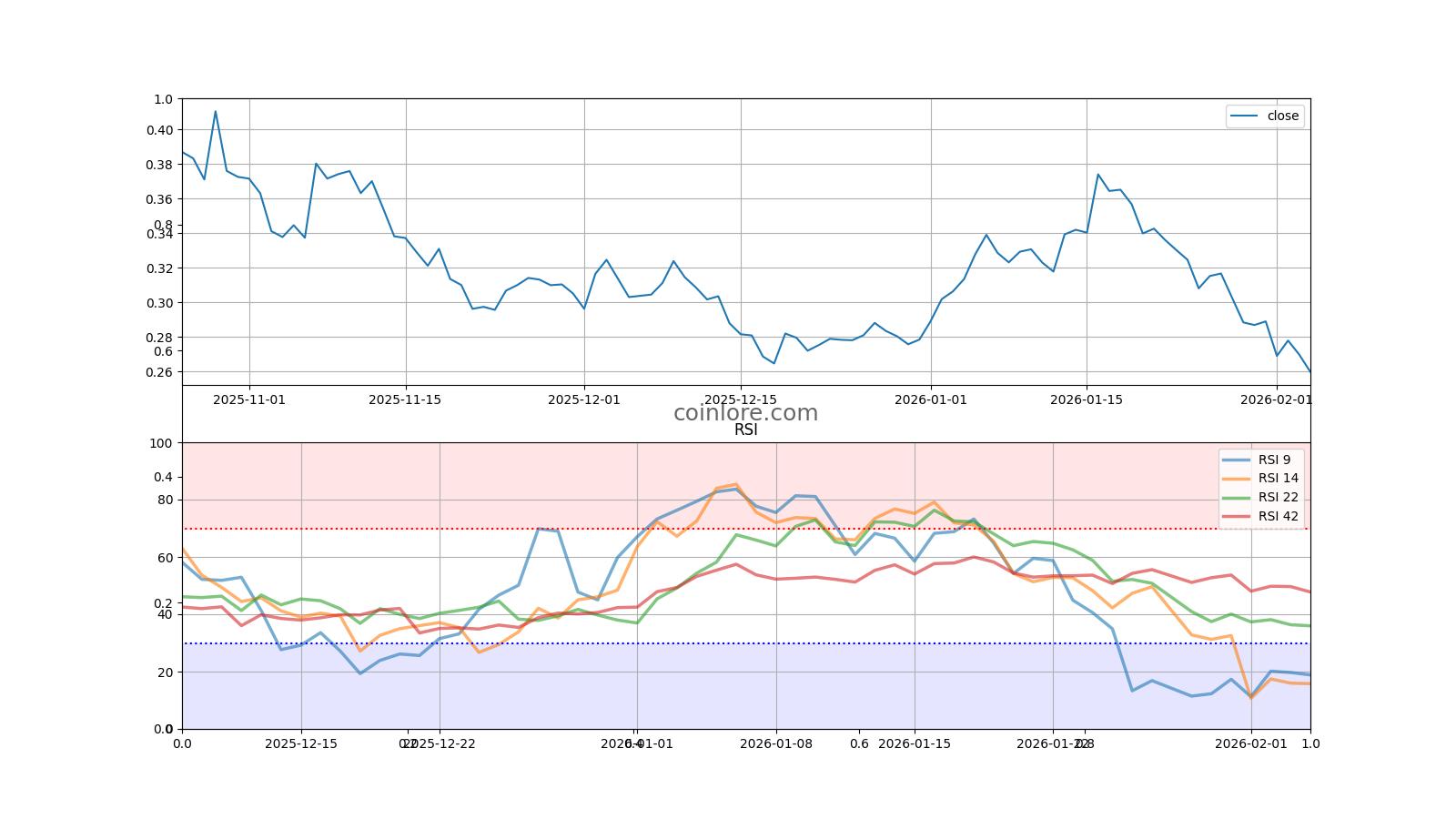 Travala RSI indicator