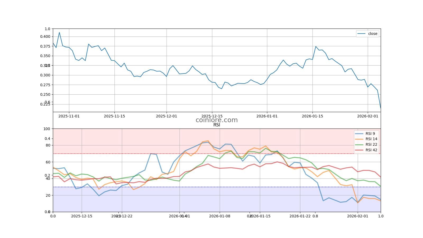 Travala RSI indicator