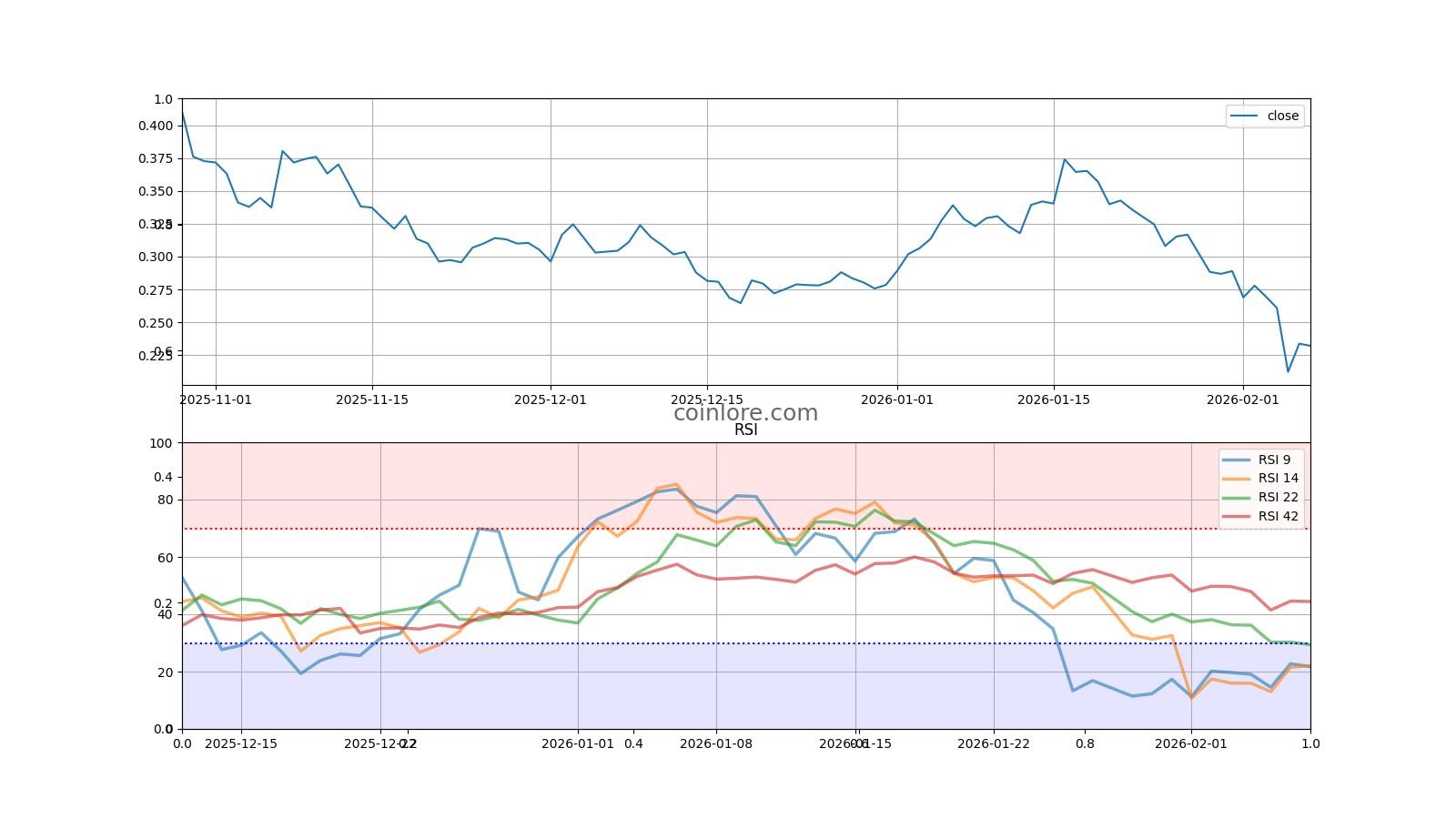 Travala RSI indicator