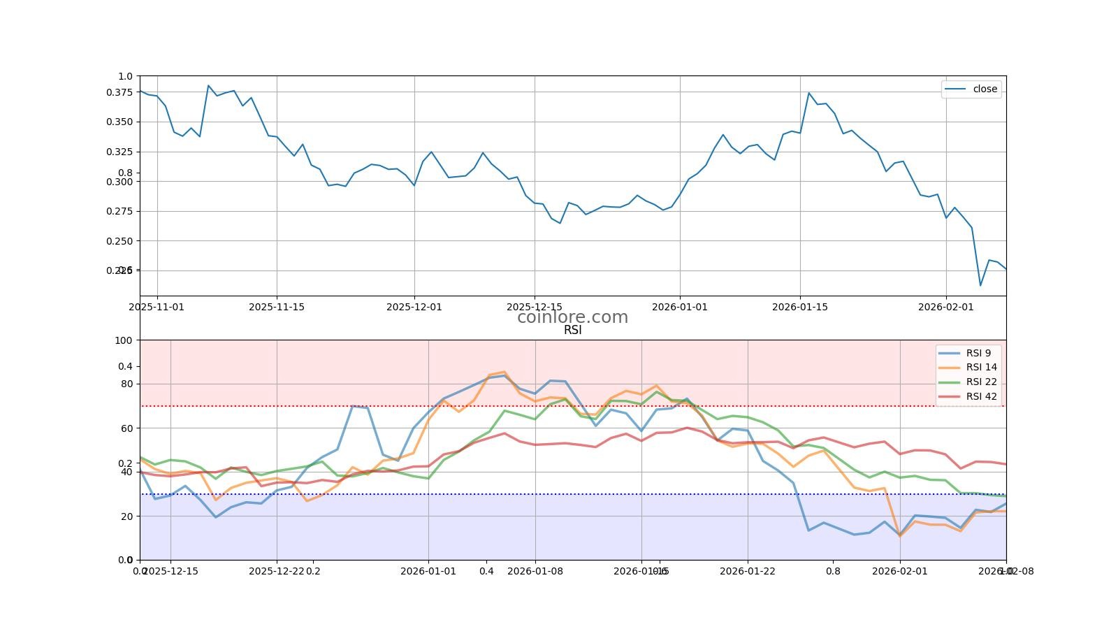 Travala RSI indicator
