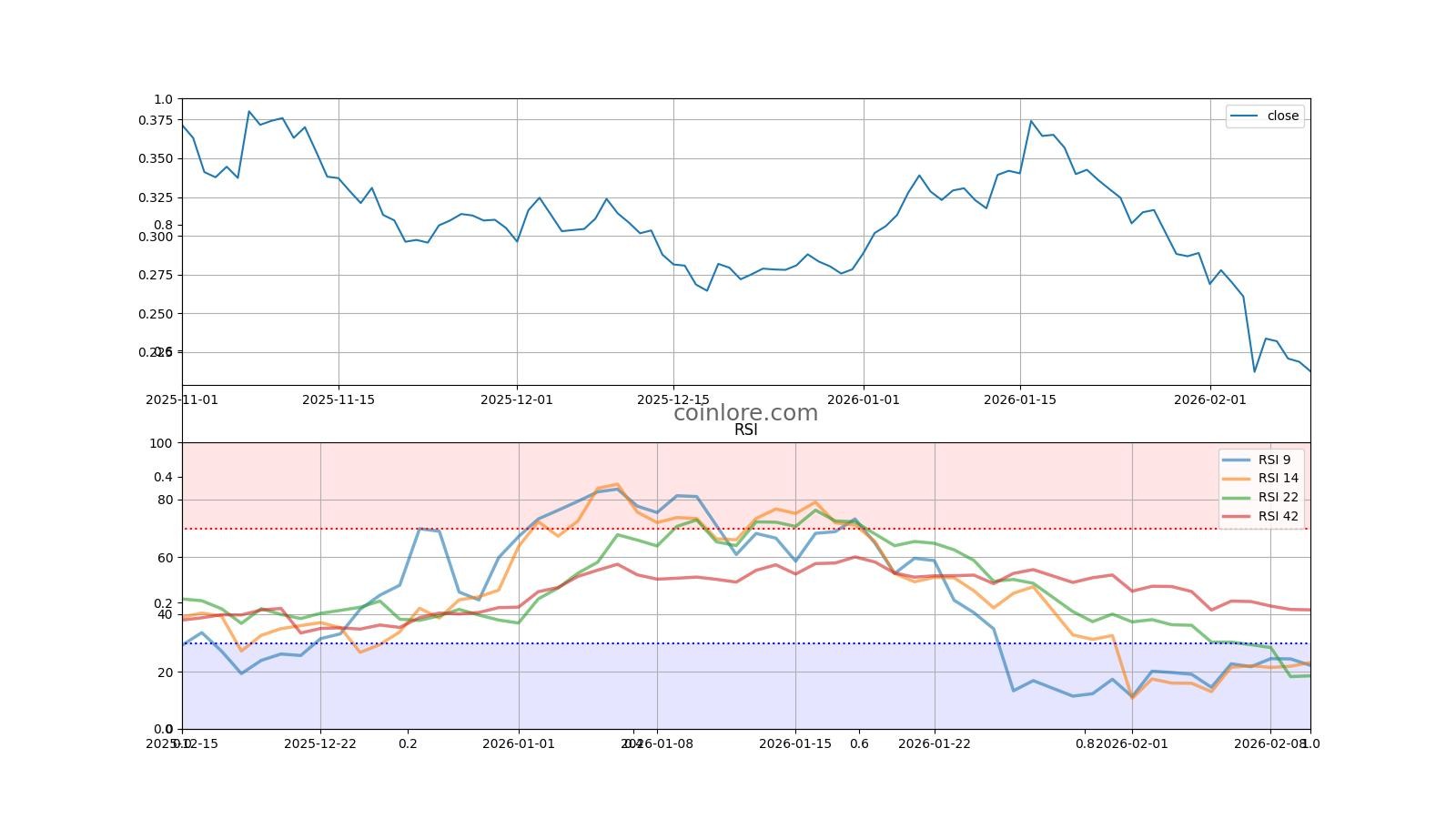 Travala RSI indicator