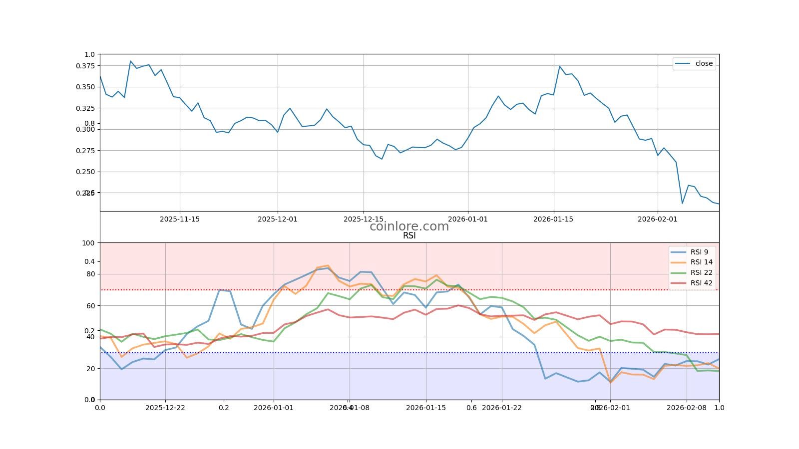 Travala RSI indicator