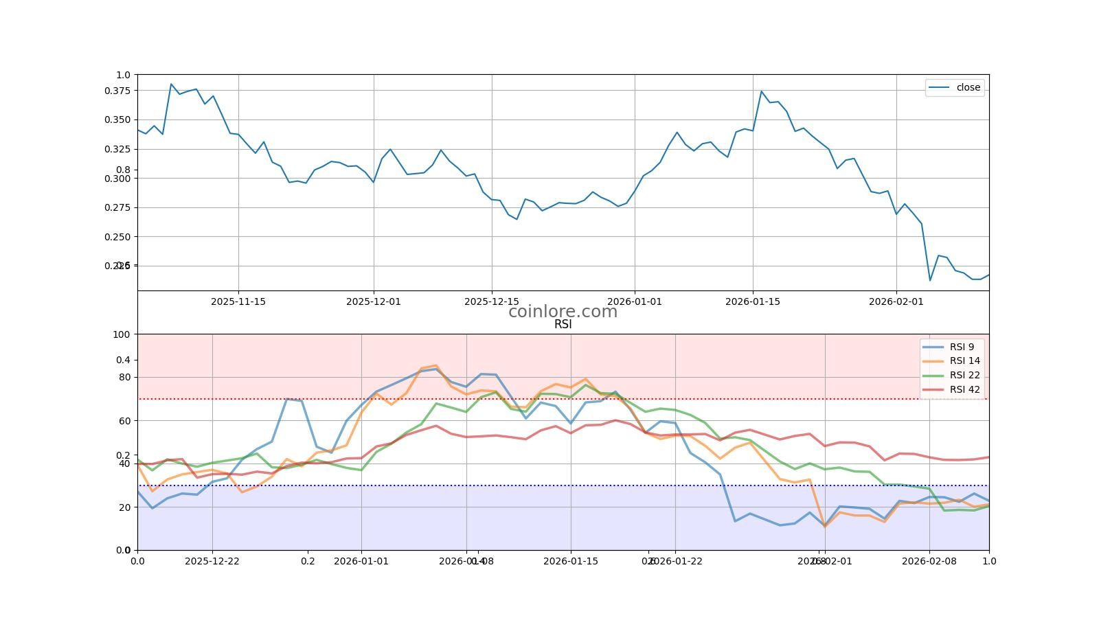 Travala RSI indicator