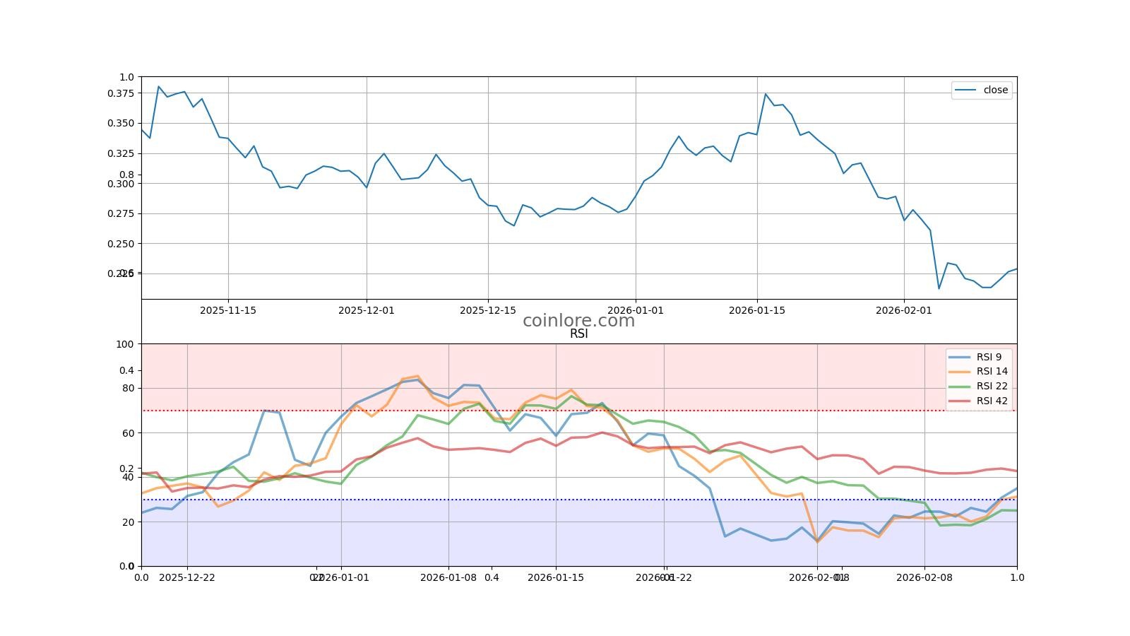 Travala RSI indicator