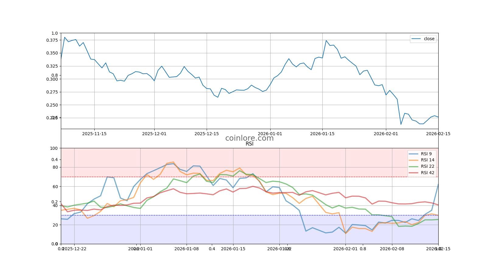 Travala RSI indicator