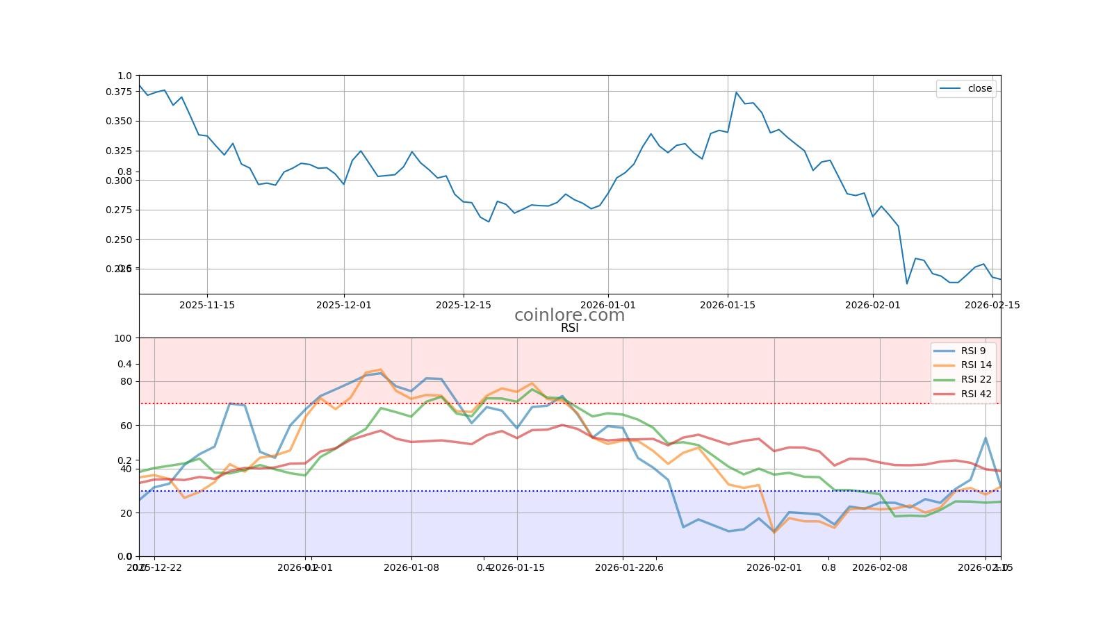Travala RSI indicator