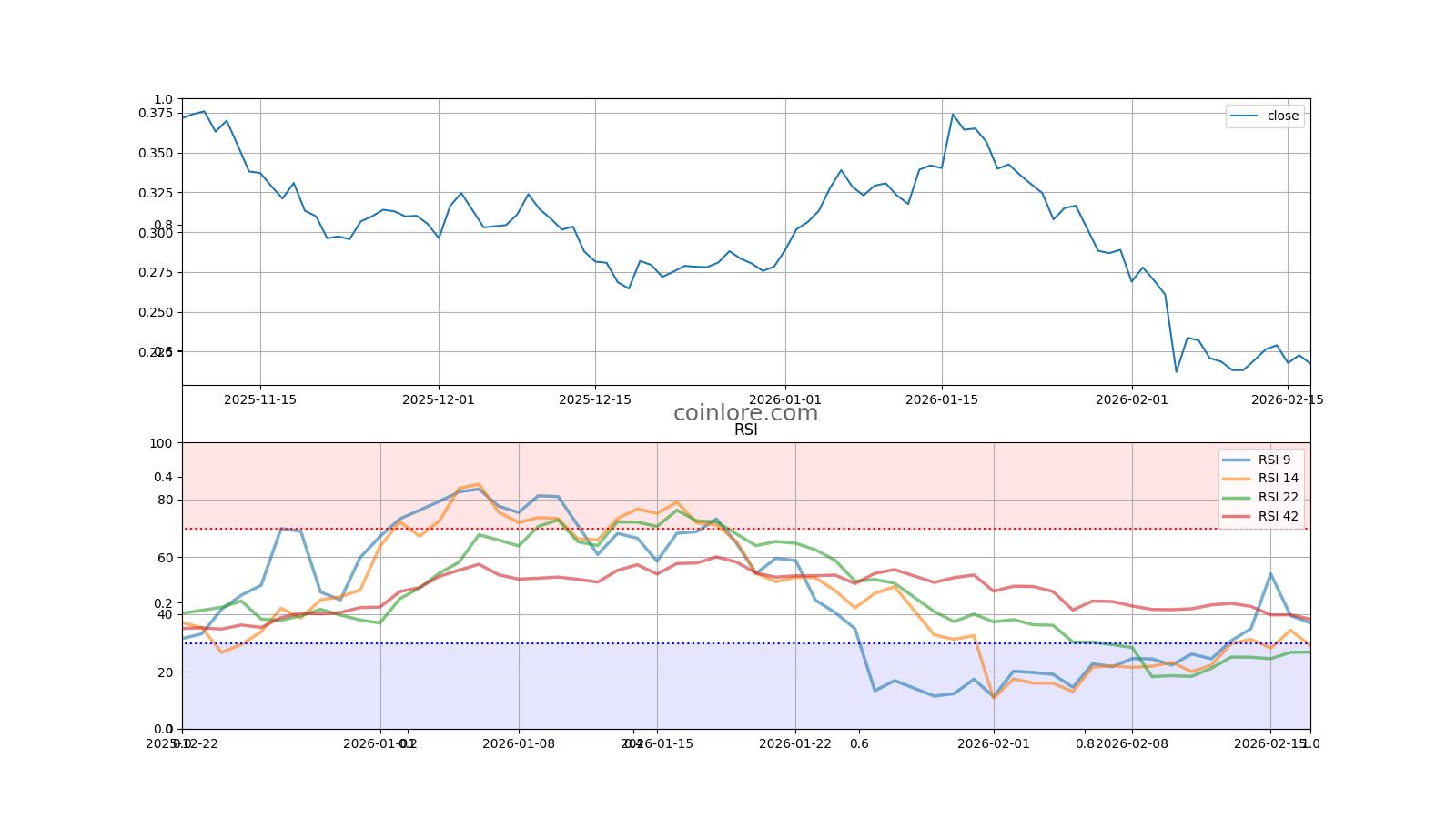 Travala RSI indicator