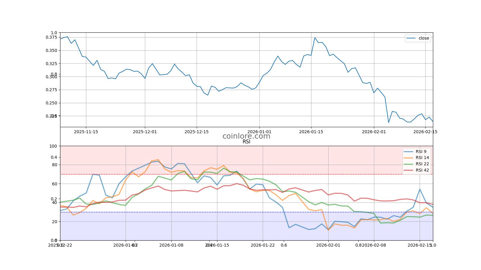 Travala RSI indicator