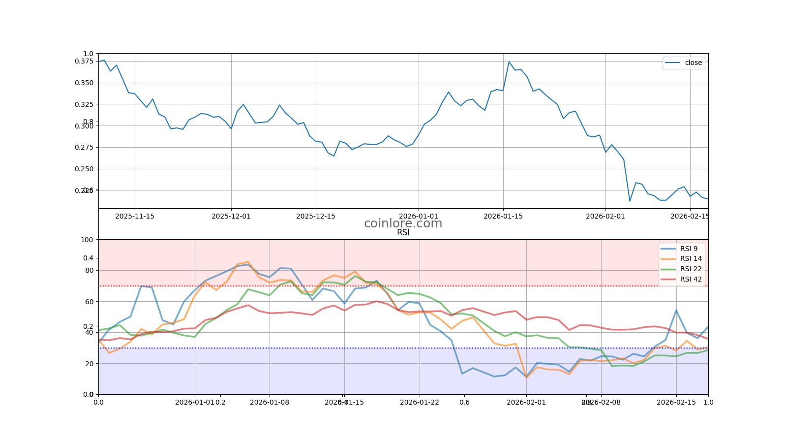 Travala RSI indicator
