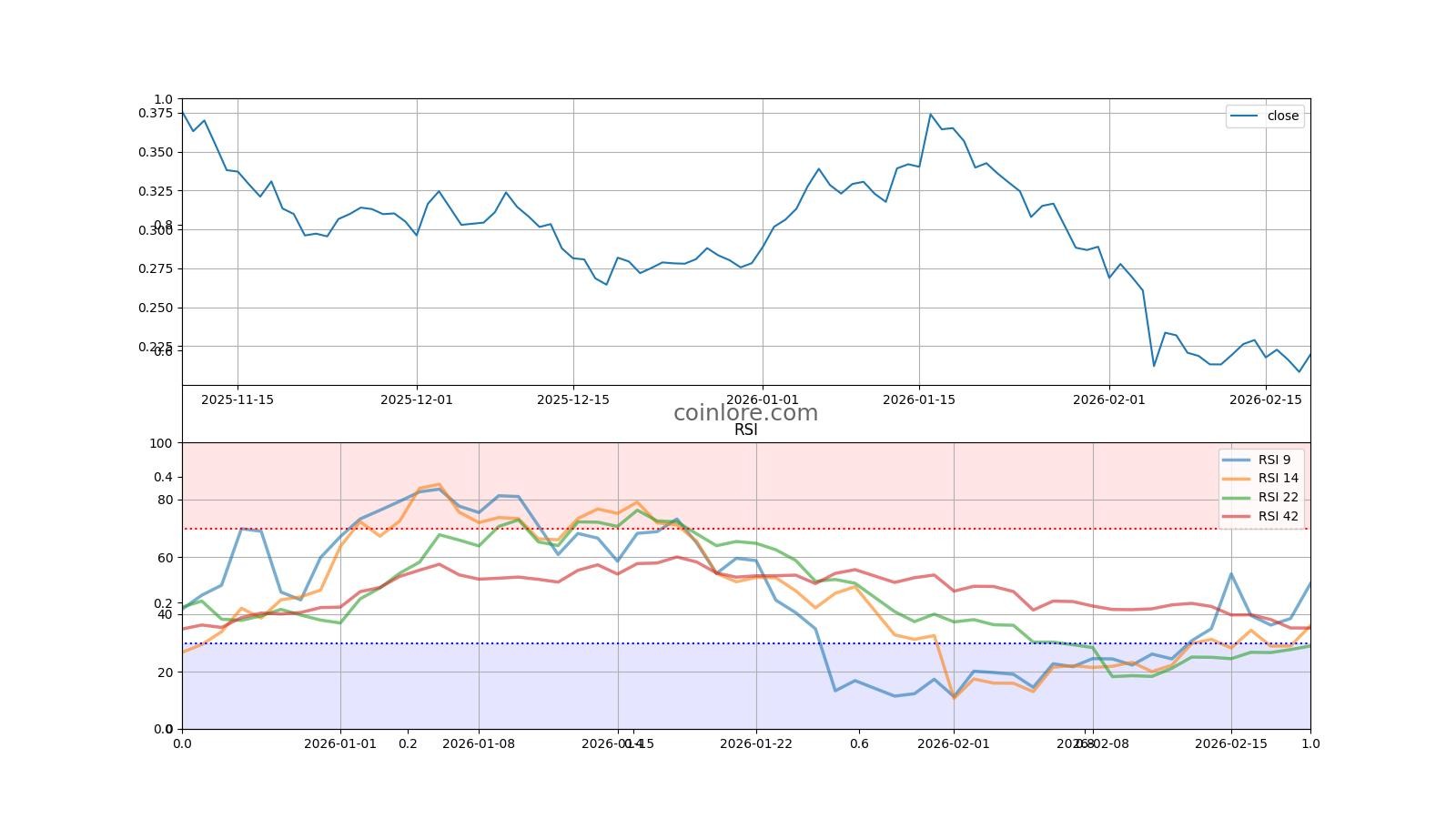 Travala RSI indicator
