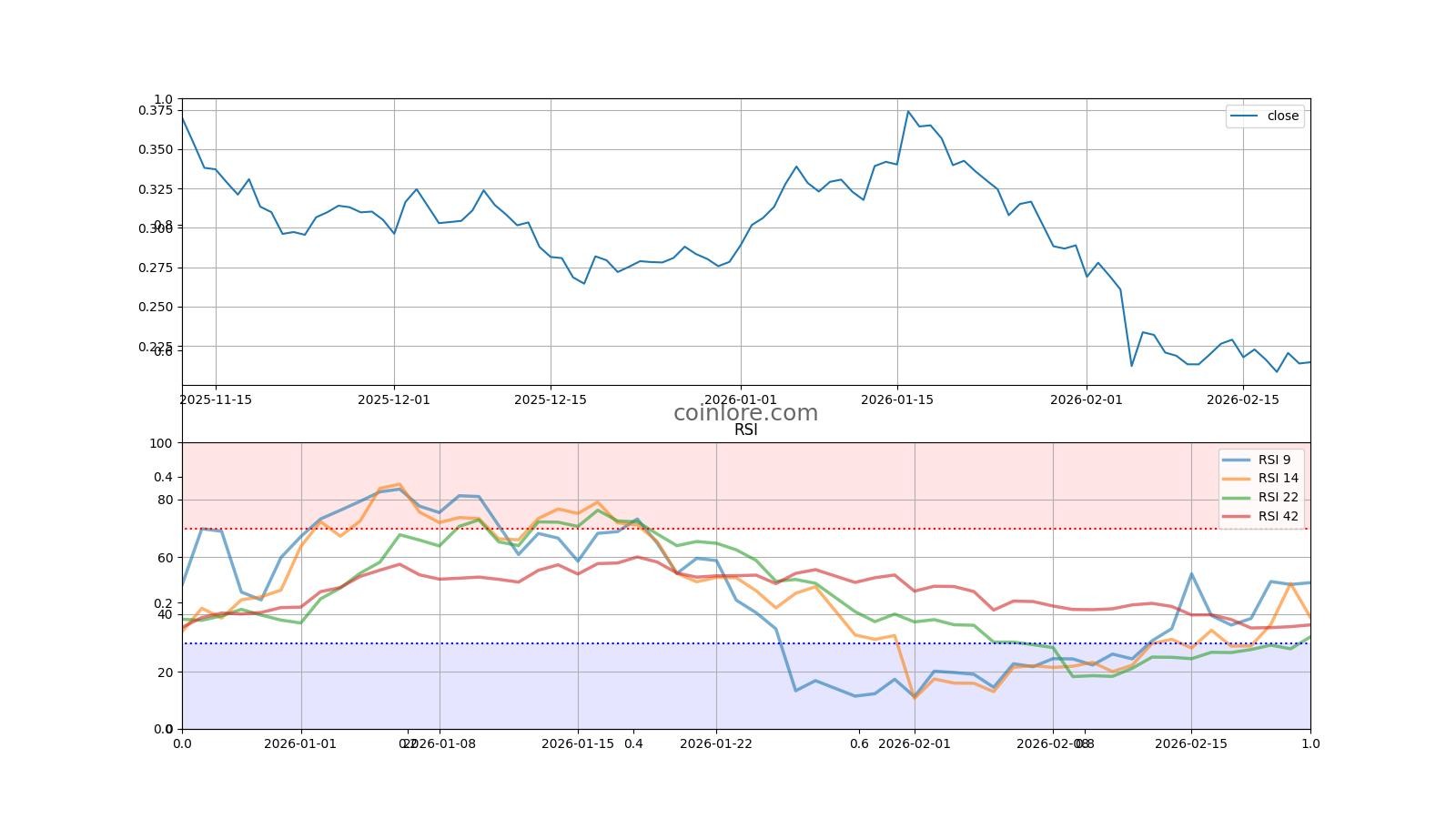Travala RSI indicator