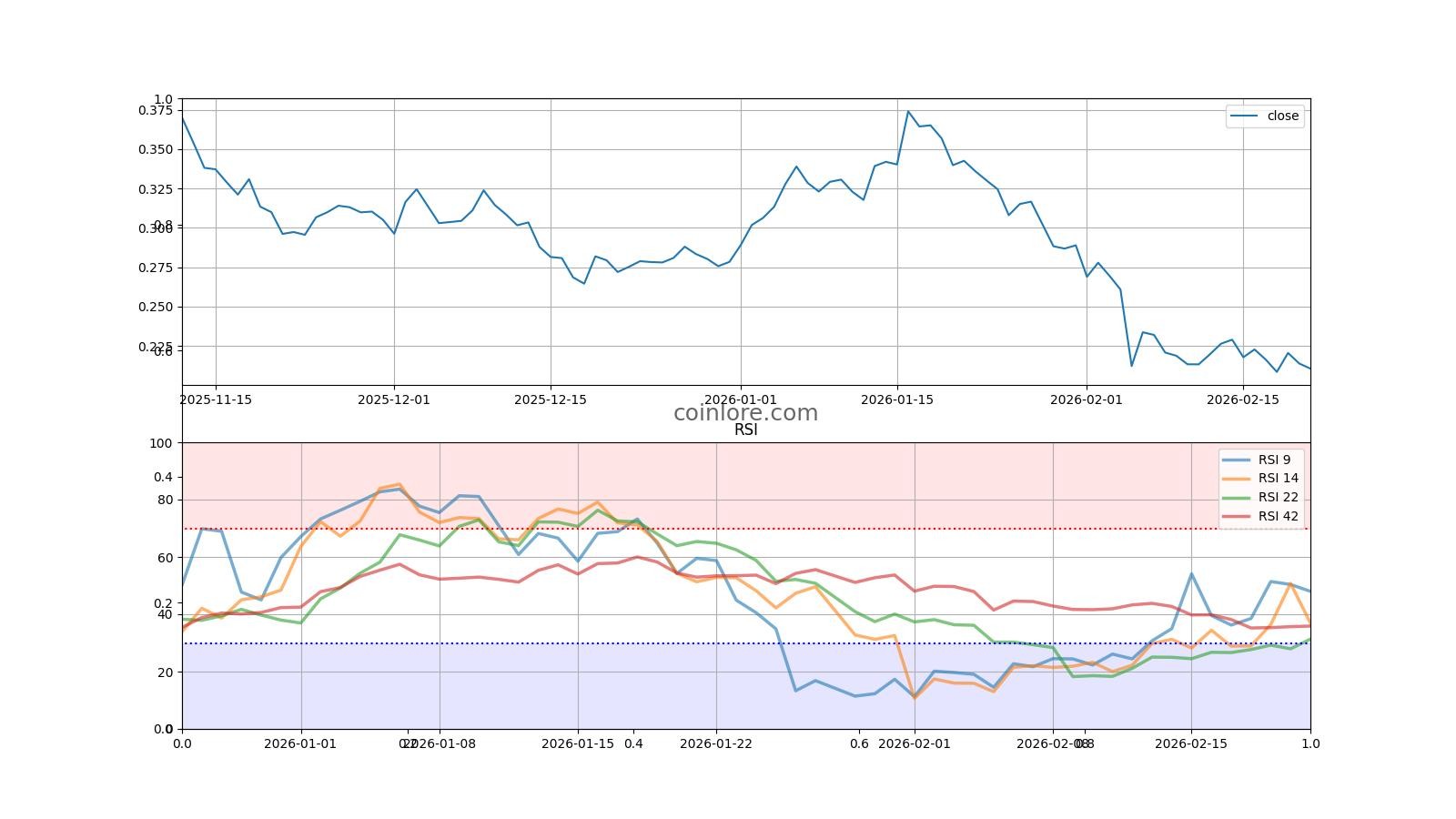 Travala RSI indicator