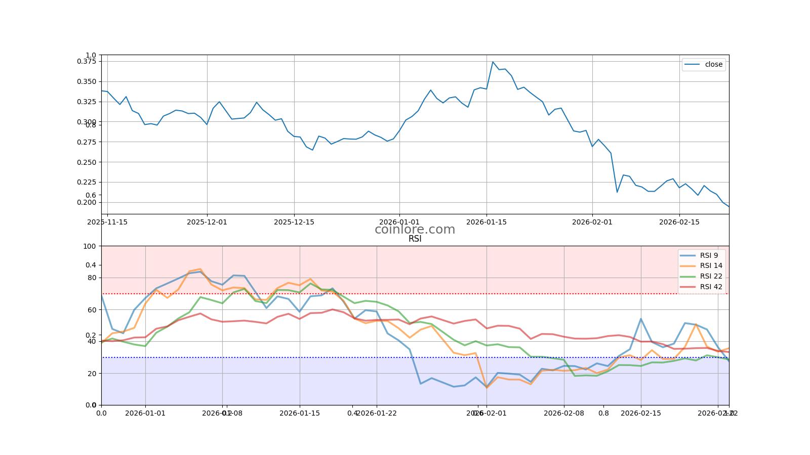 Travala RSI indicator