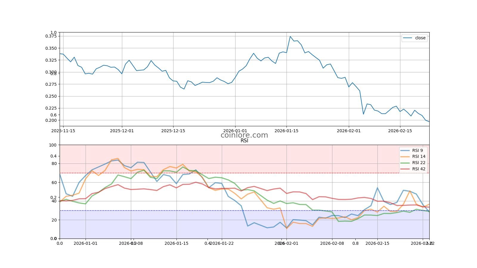 Travala RSI indicator