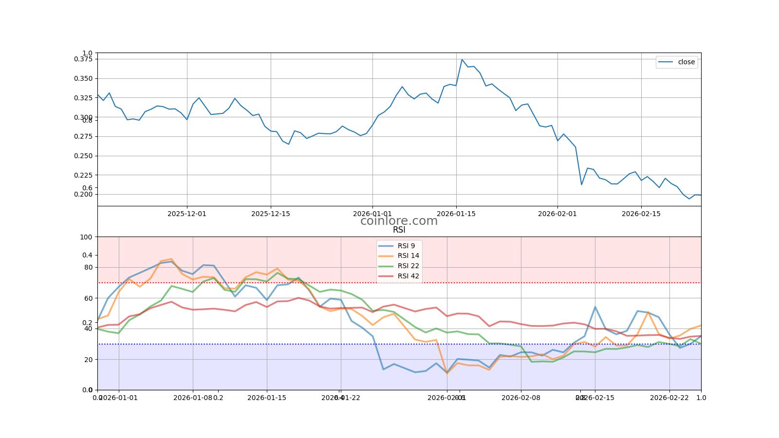 Travala RSI indicator