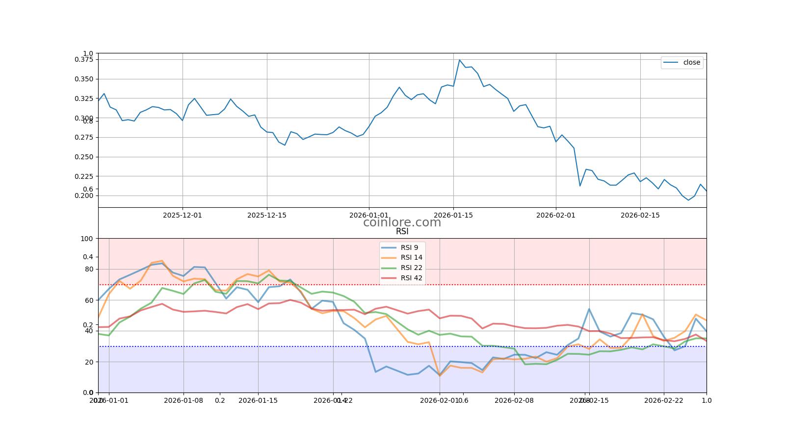 Travala RSI indicator