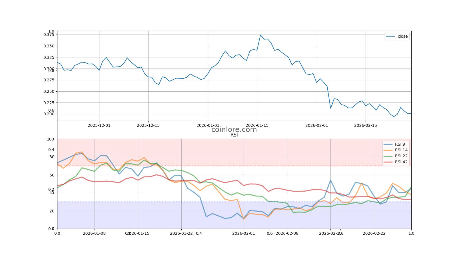 Travala RSI indicator