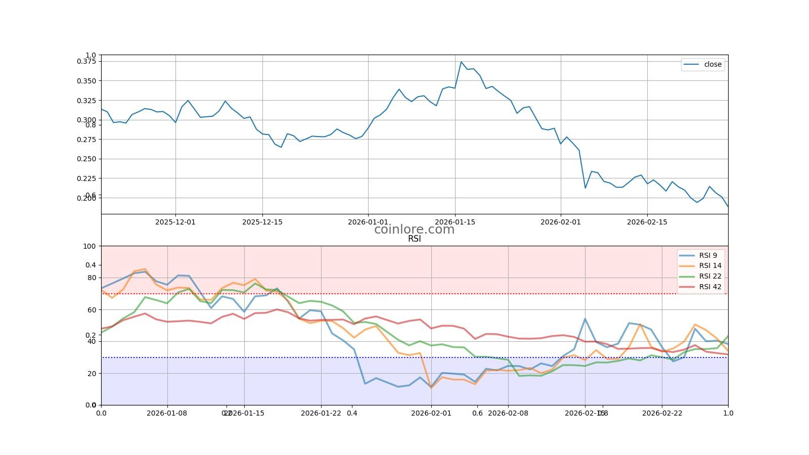 Travala RSI indicator