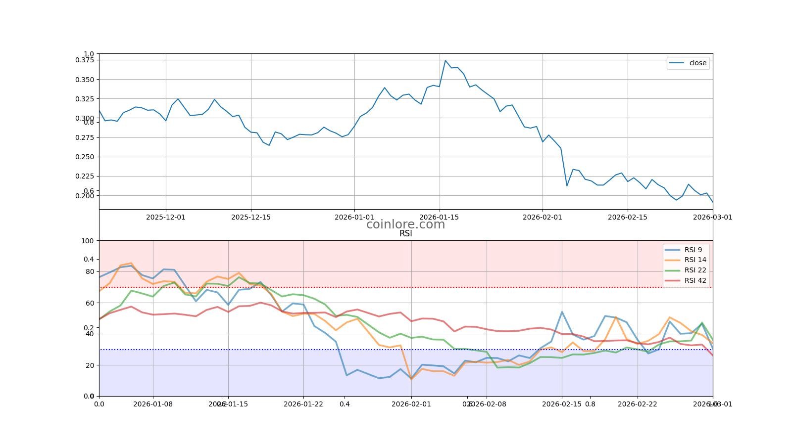 Travala RSI indicator