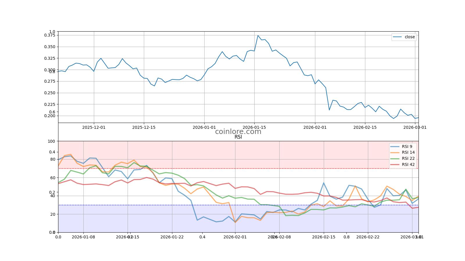 Travala RSI indicator
