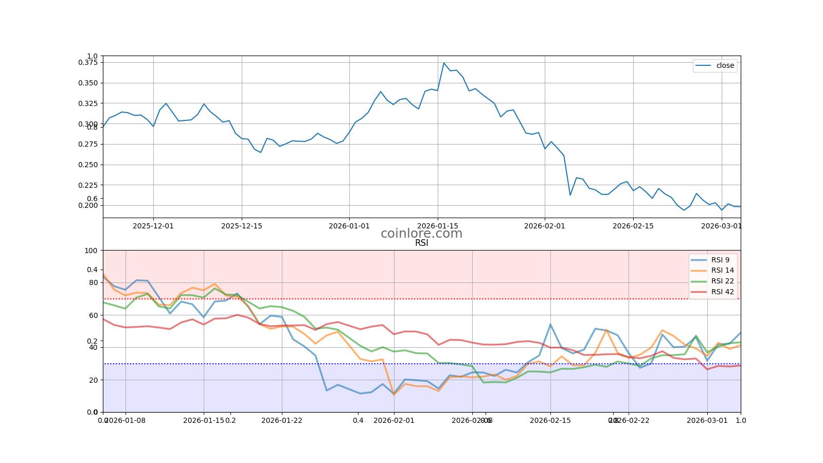 Travala RSI indicator